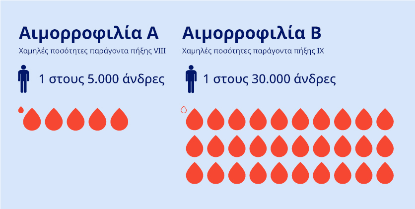 Παγκόσμια Ημέρα Αιμορροφιλίας - Προχωρούμε μπροστά με αισιοδοξία και ...